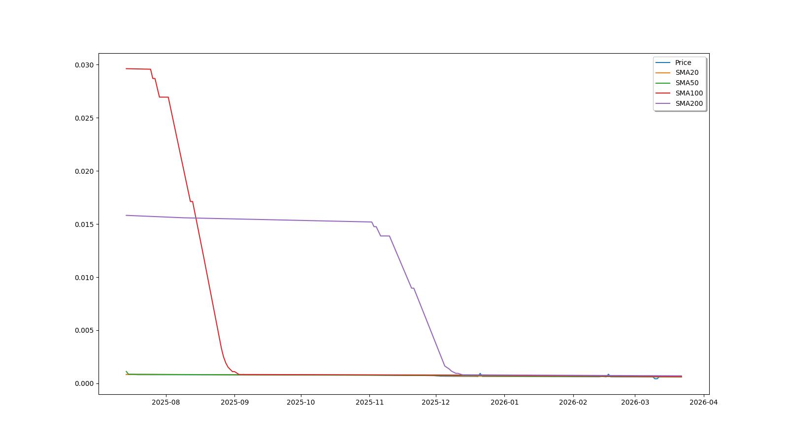 Defina Finance Simple Moving Averages