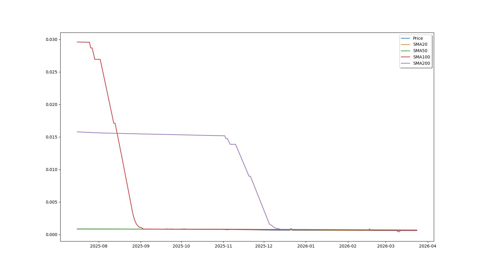 Defina Finance Simple Moving Averages