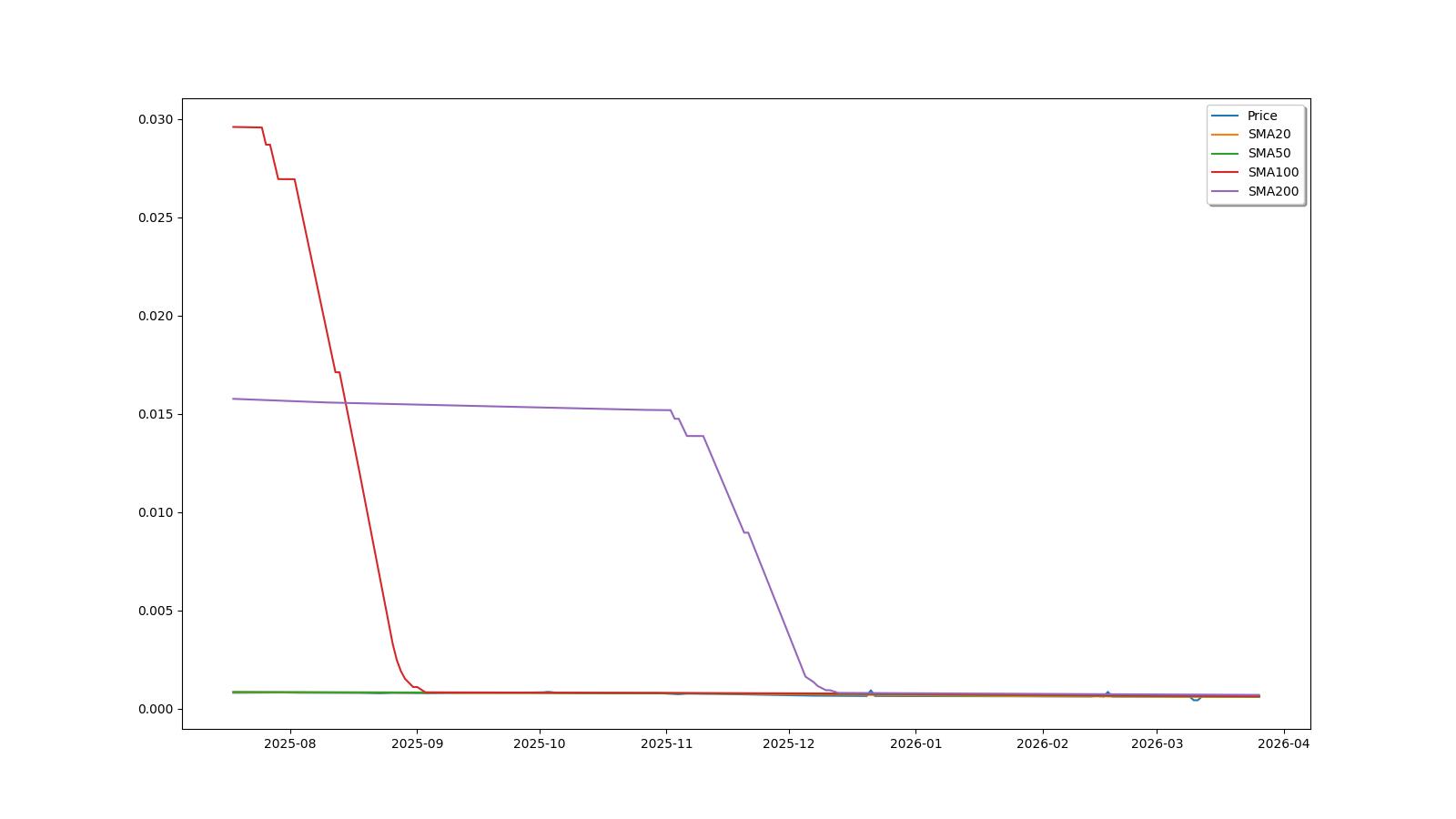 Defina Finance Simple Moving Averages