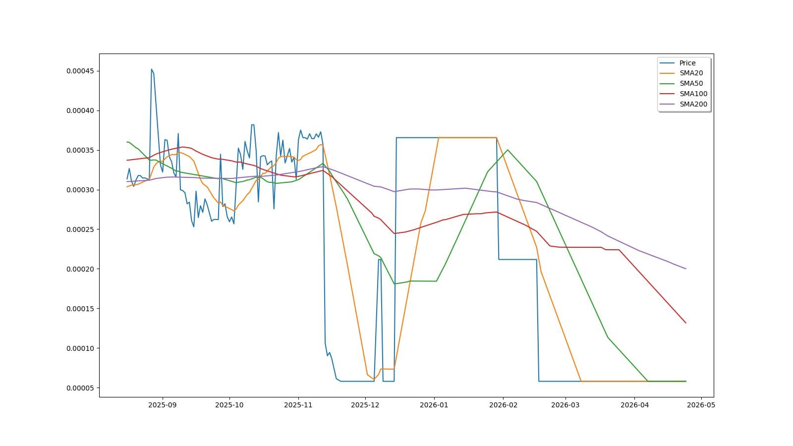DeFine Simple Moving Averages