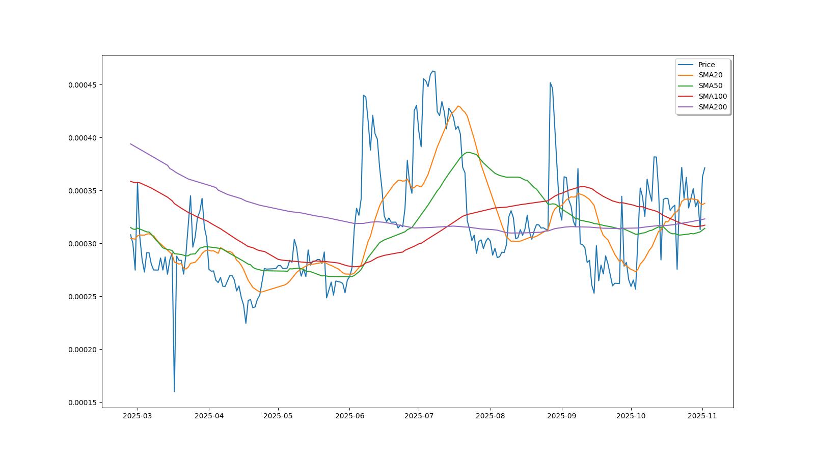 DeFine Simple Moving Averages