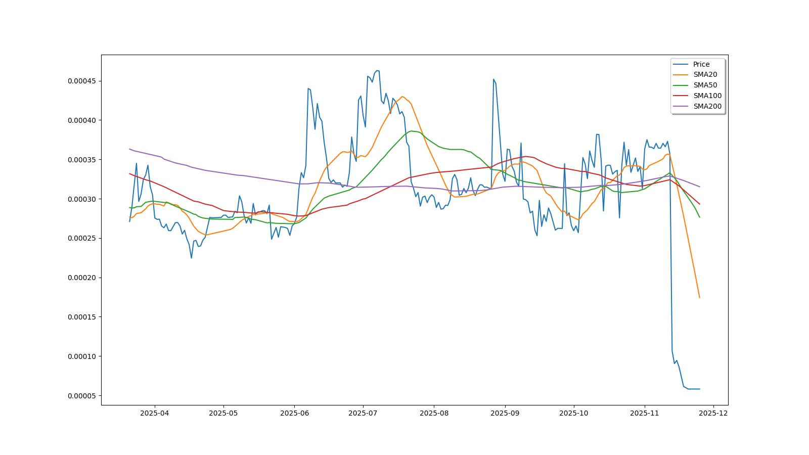 Define Simple Moving Averages