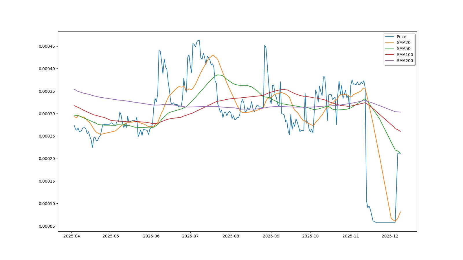 DeFine Simple Moving Averages
