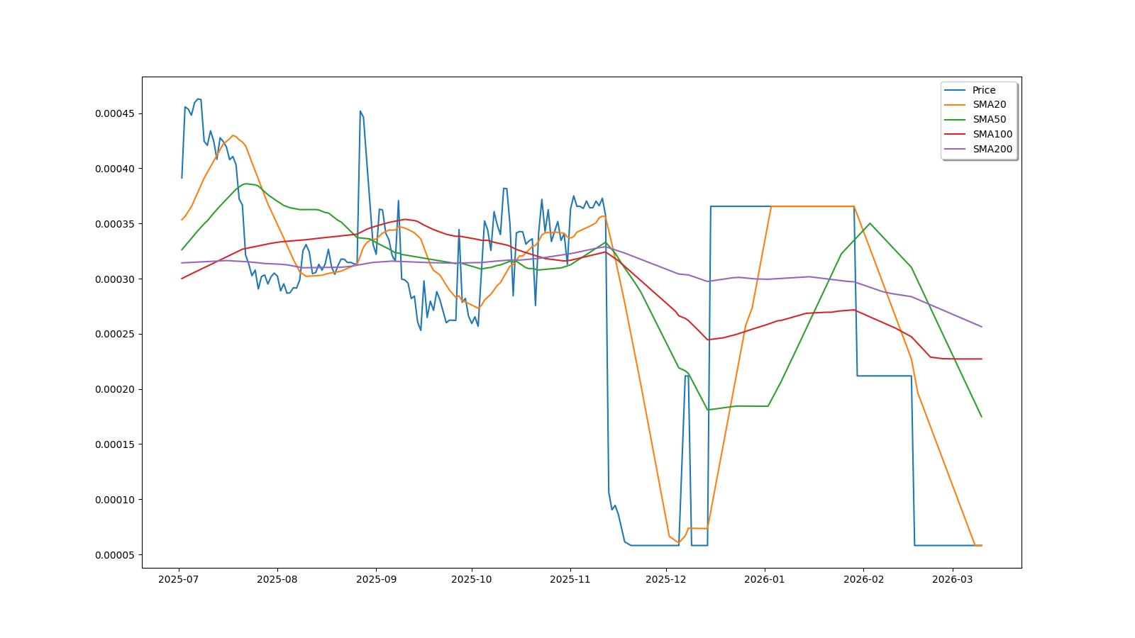 DeFine Simple Moving Averages