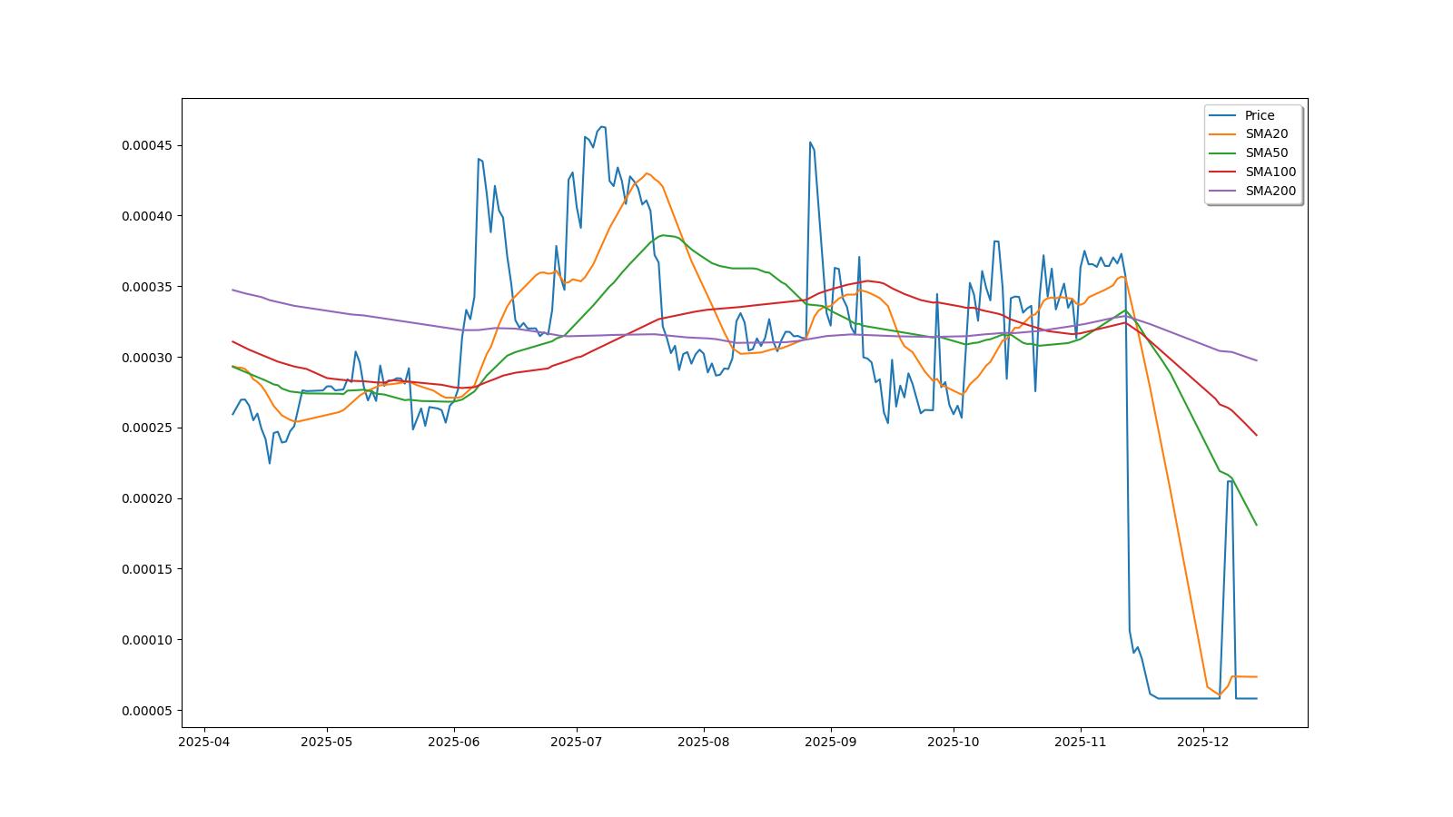 DeFine Simple Moving Averages