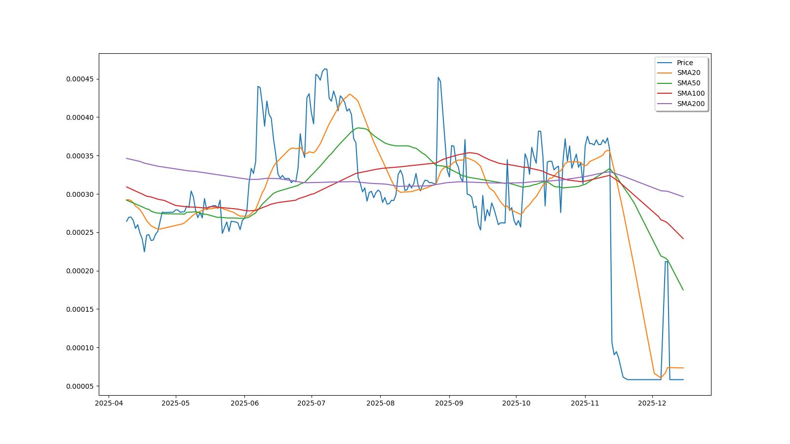 디파인 Simple Moving Averages