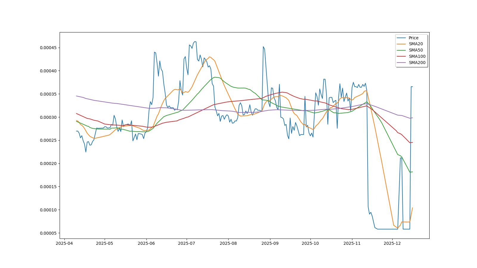 DeFine Simple Moving Averages