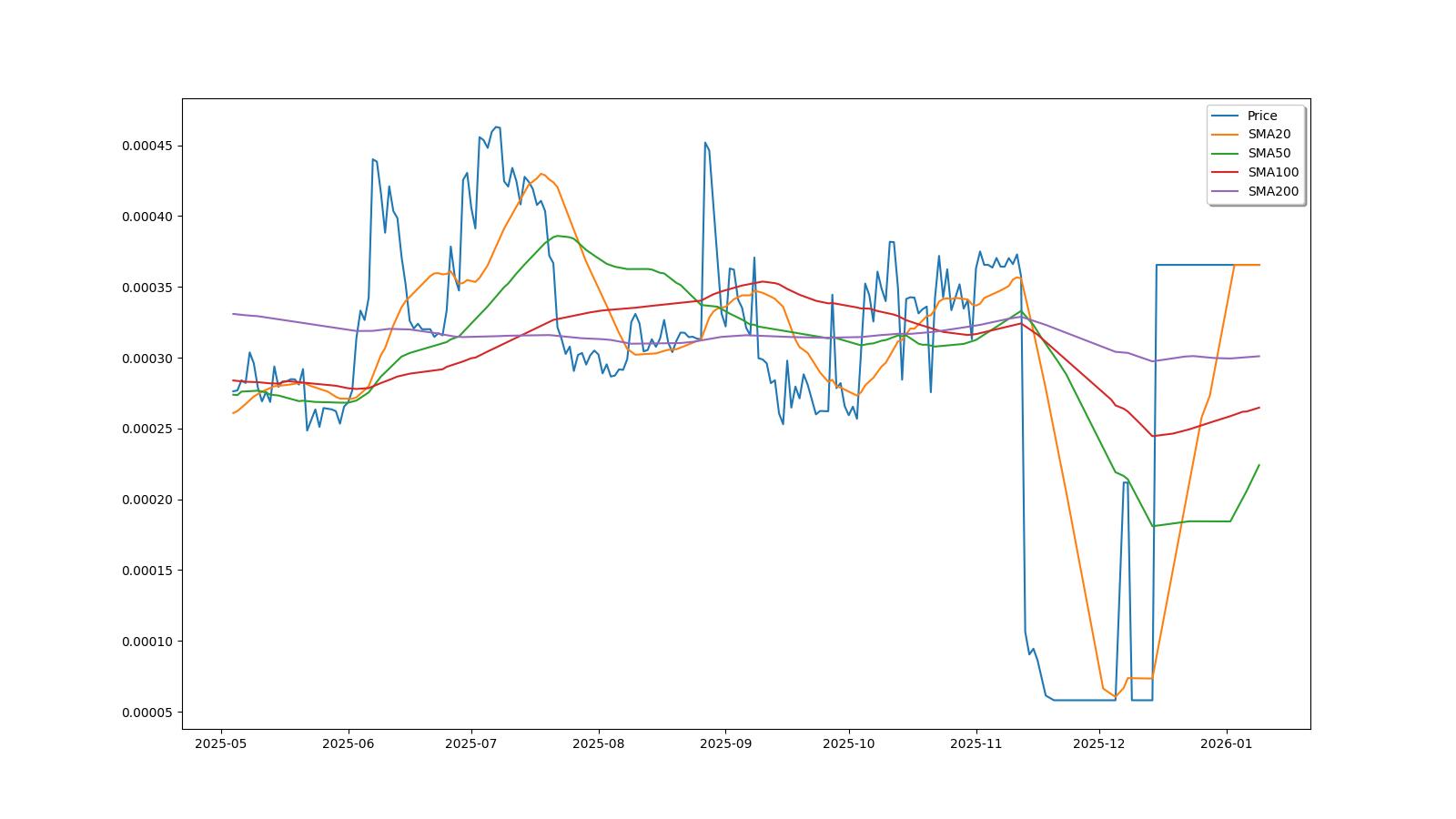 Define Simple Moving Averages