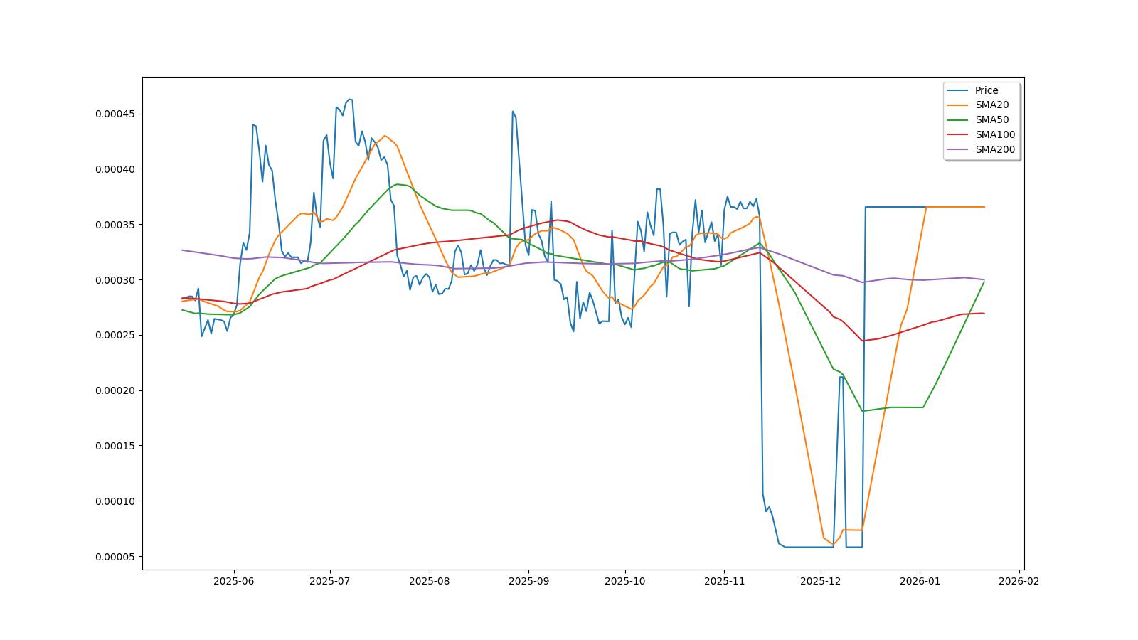 DeFine Simple Moving Averages