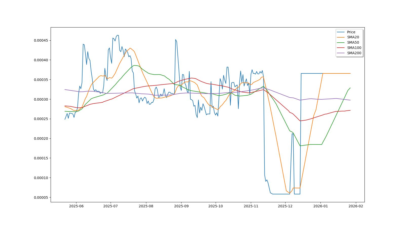 디파인 Simple Moving Averages