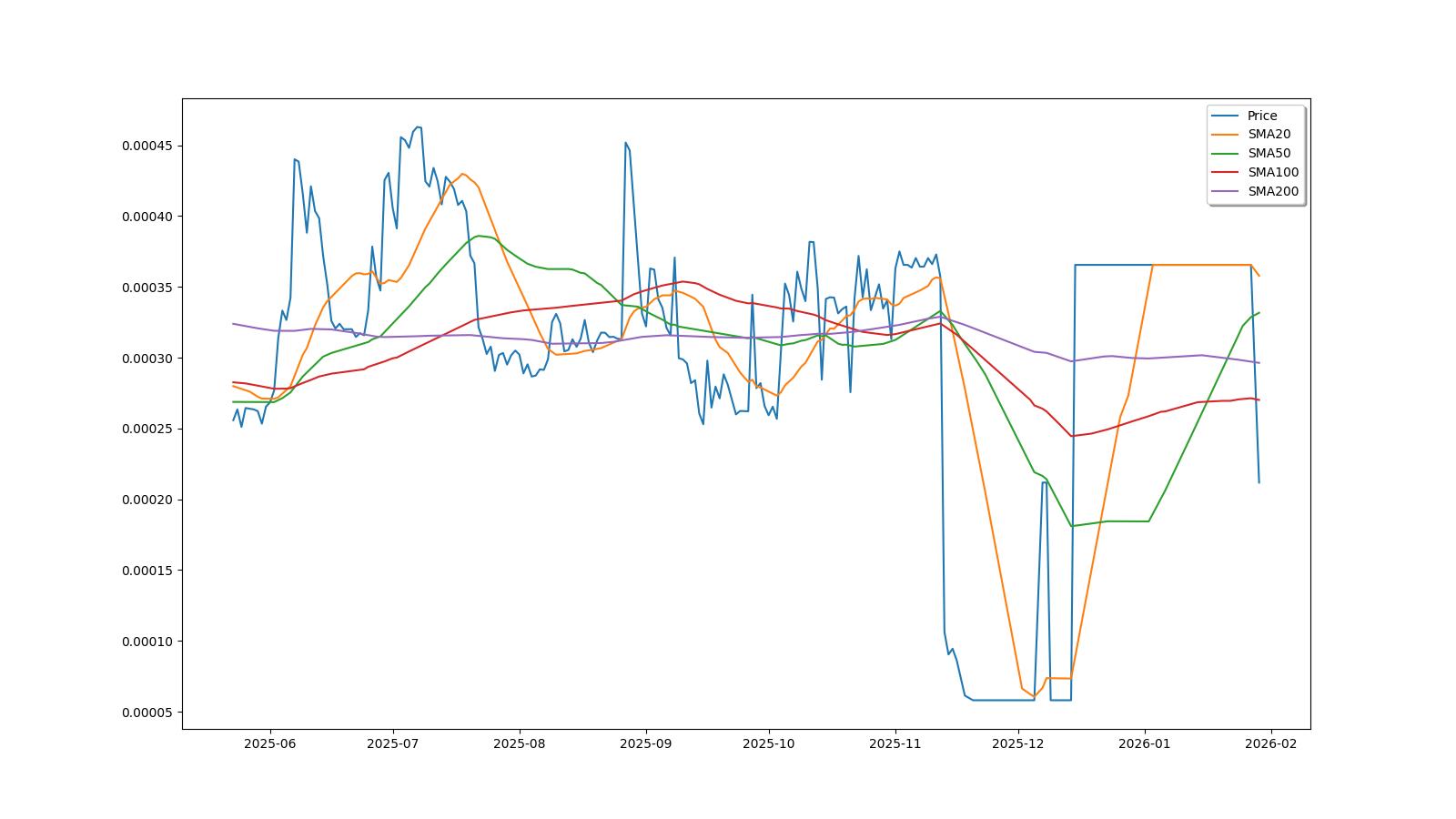 디파인 Simple Moving Averages