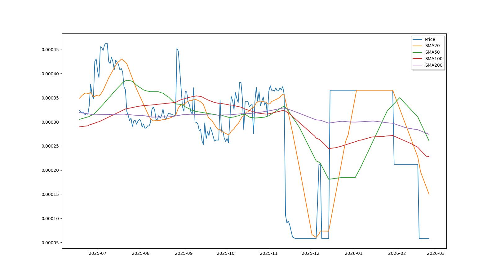 Define Simple Moving Averages