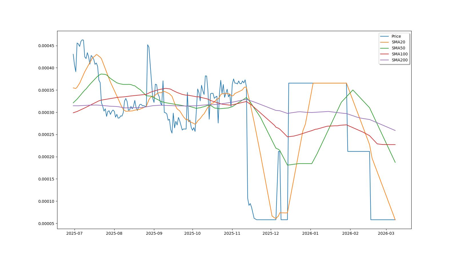 DeFine Simple Moving Averages