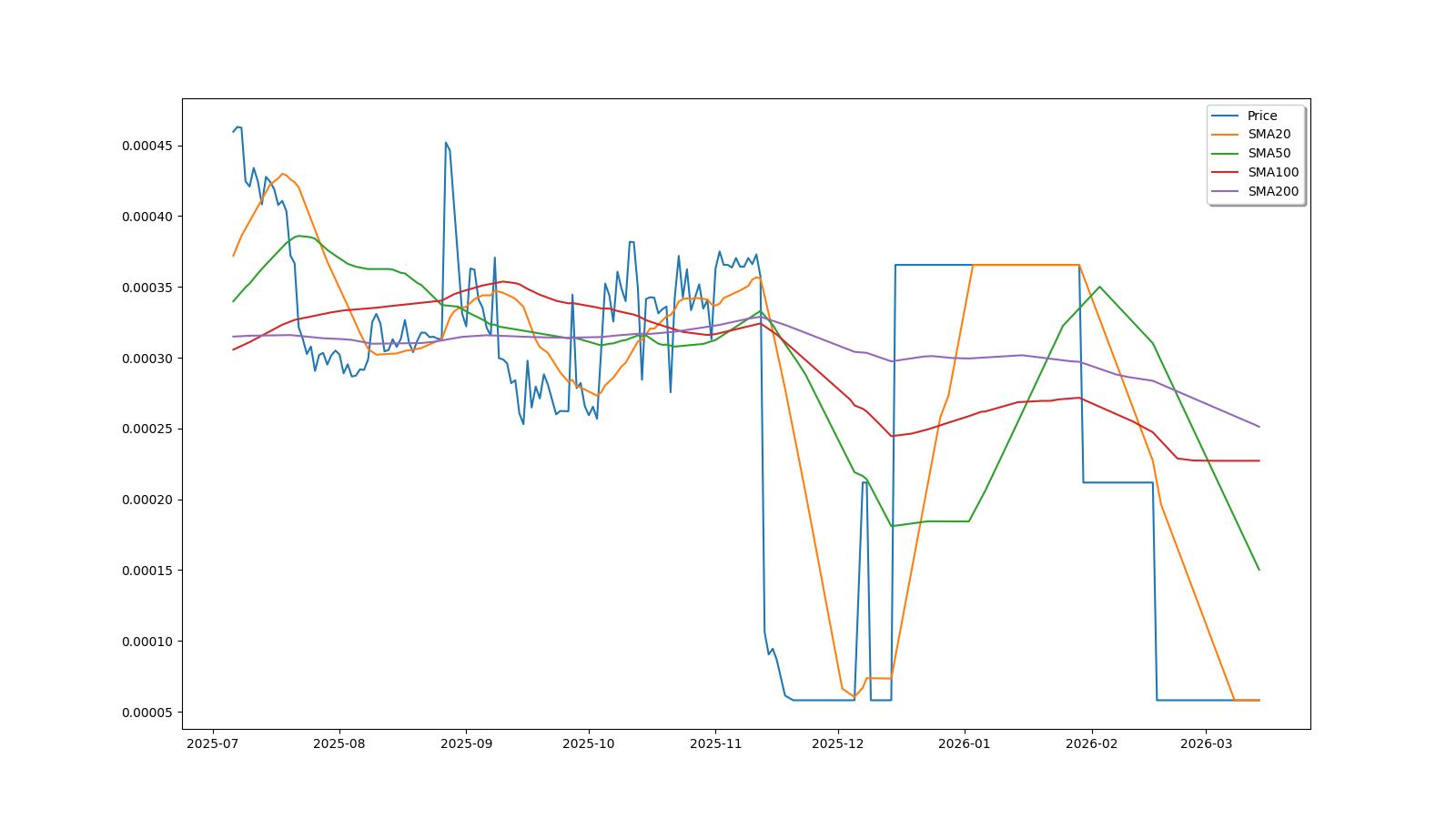 DeFine Simple Moving Averages