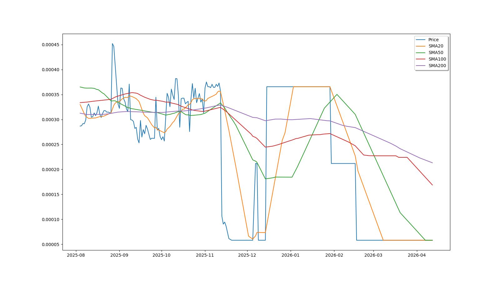 Define Simple Moving Averages