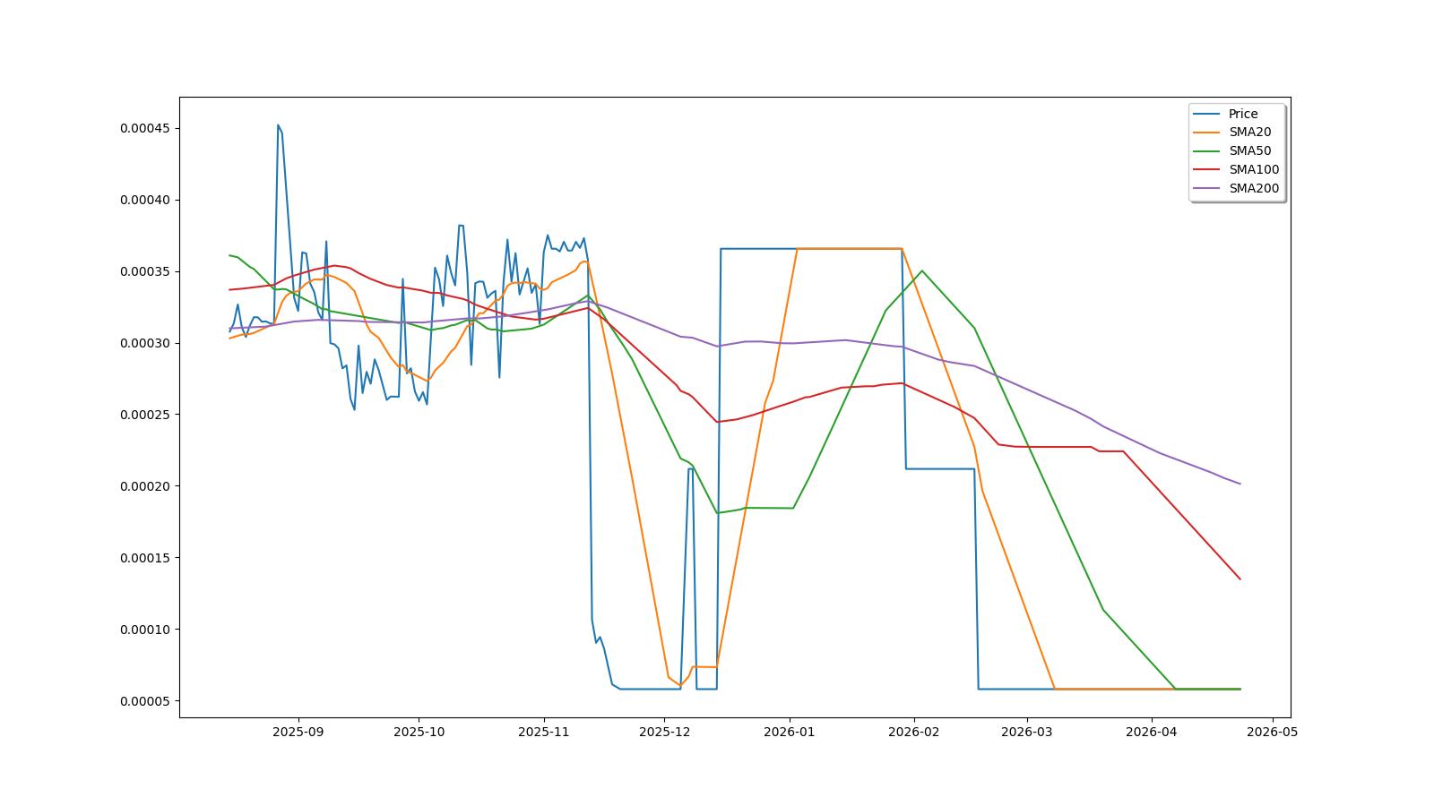 DeFine Simple Moving Averages