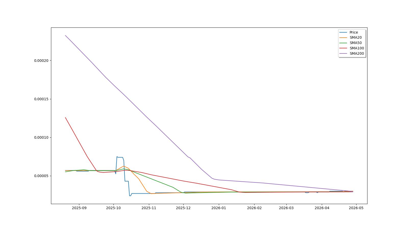 DeFiner Simple Moving Averages