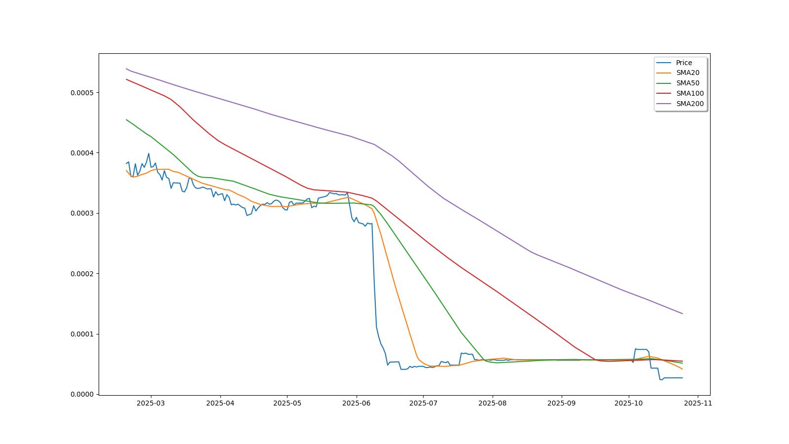 DeFiner Simple Moving Averages