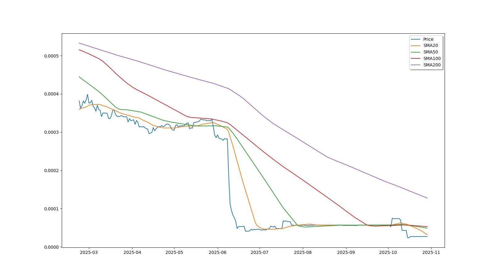 DeFiner Simple Moving Averages
