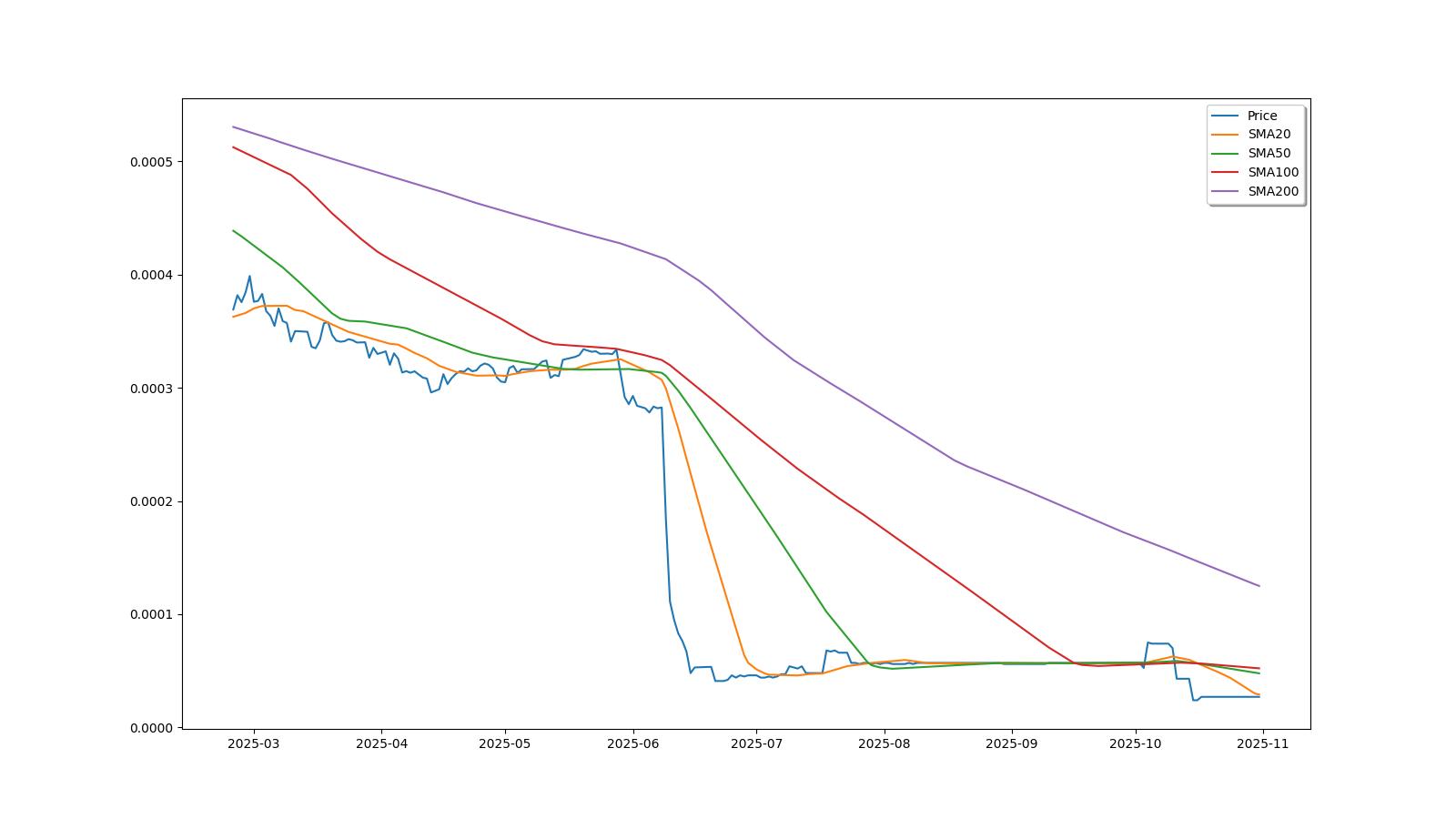 DeFiner Simple Moving Averages