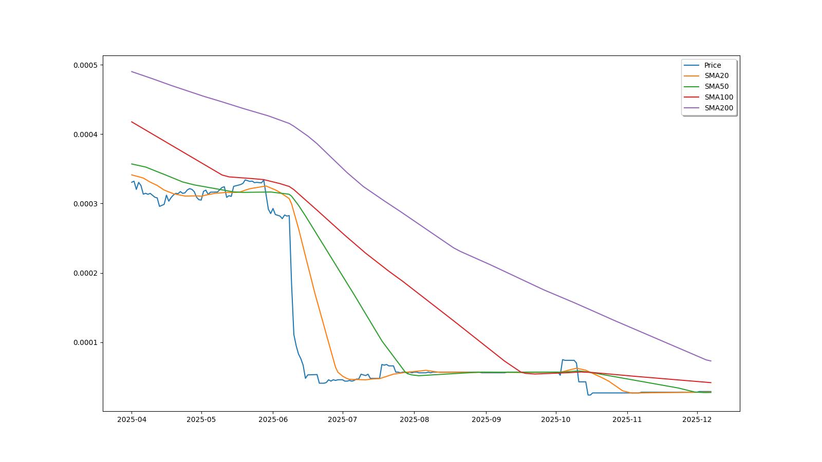 DeFiner Simple Moving Averages