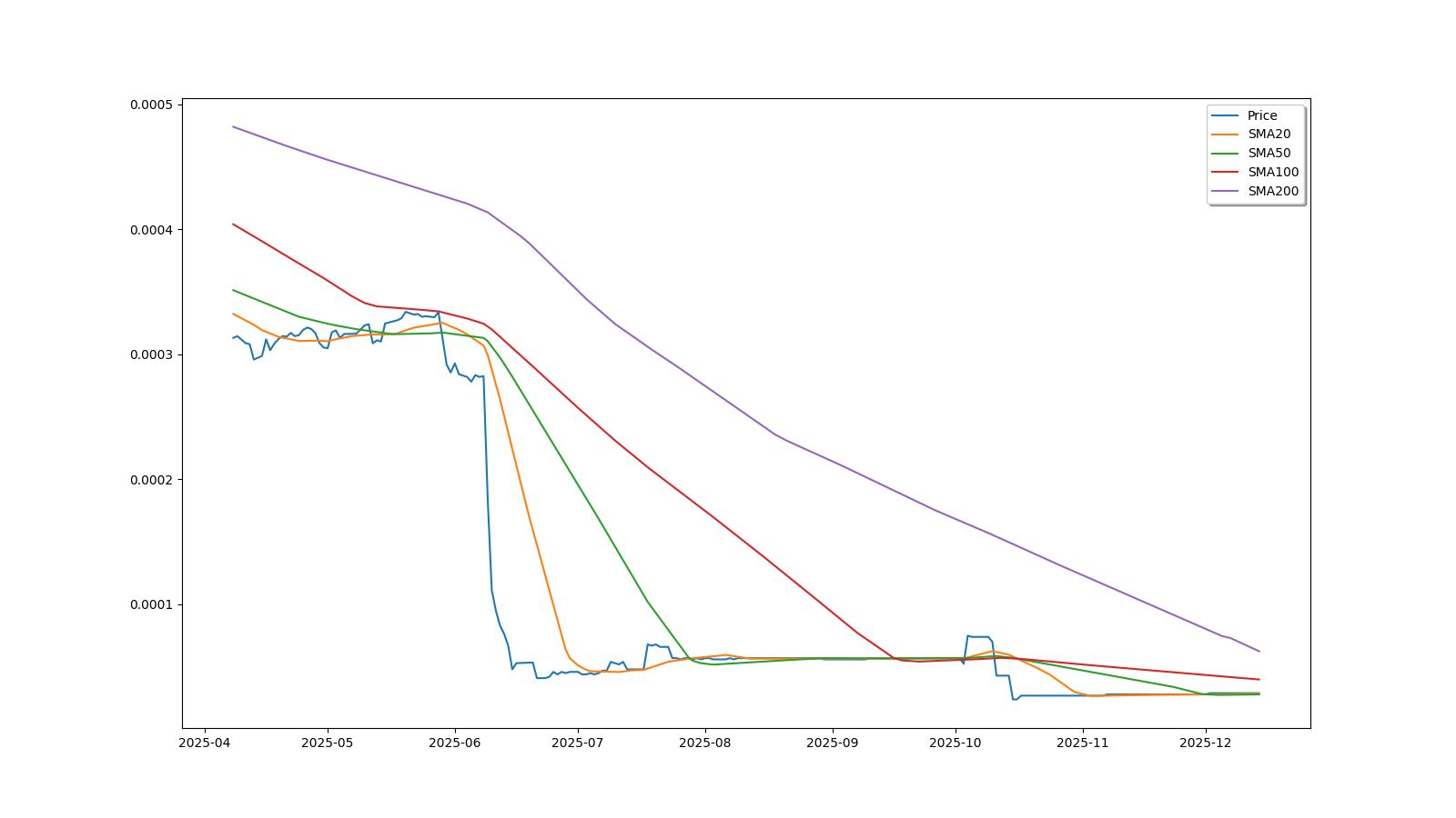 DeFiner Simple Moving Averages