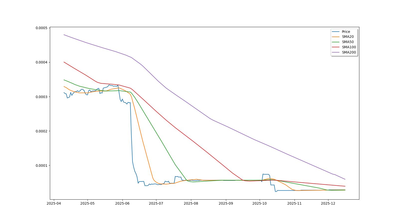 DeFiner Simple Moving Averages