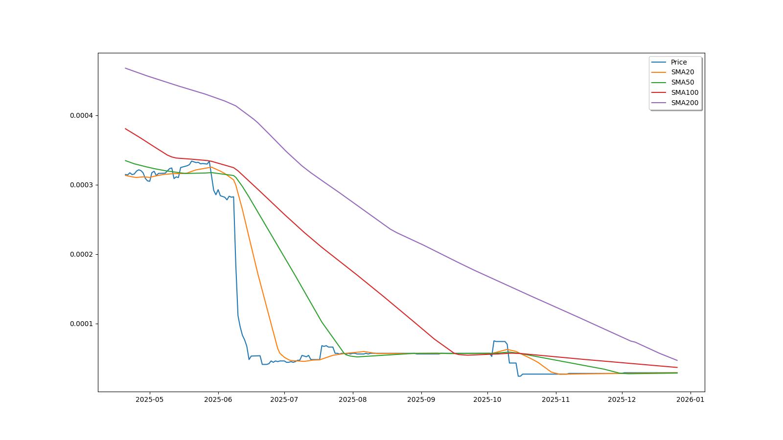 DeFiner Simple Moving Averages
