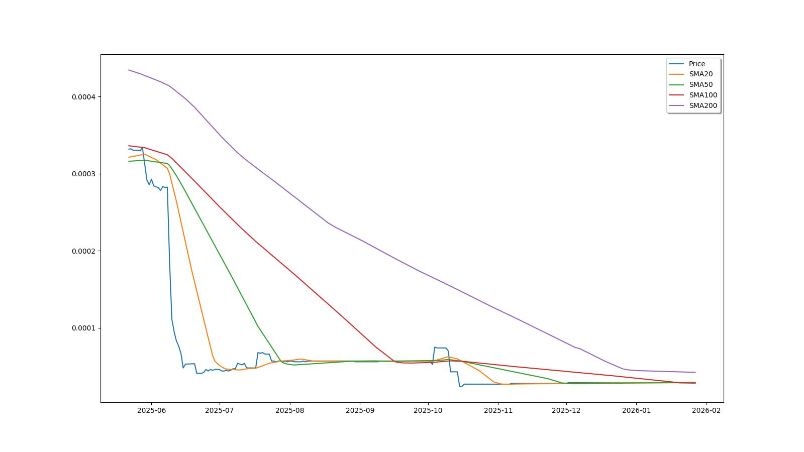 DeFiner Simple Moving Averages