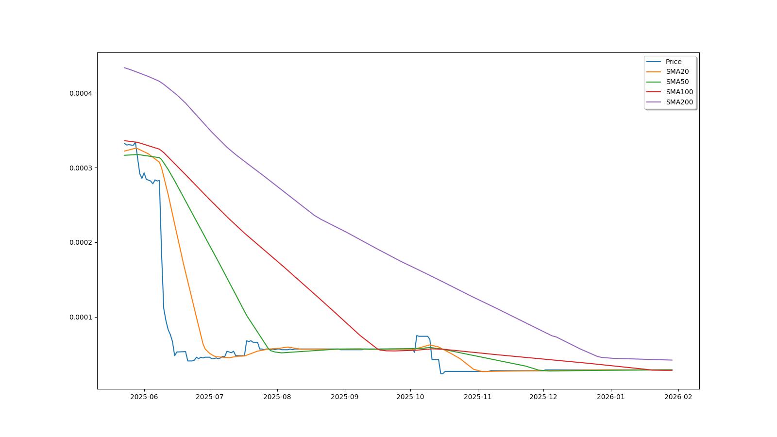 DeFiner Simple Moving Averages