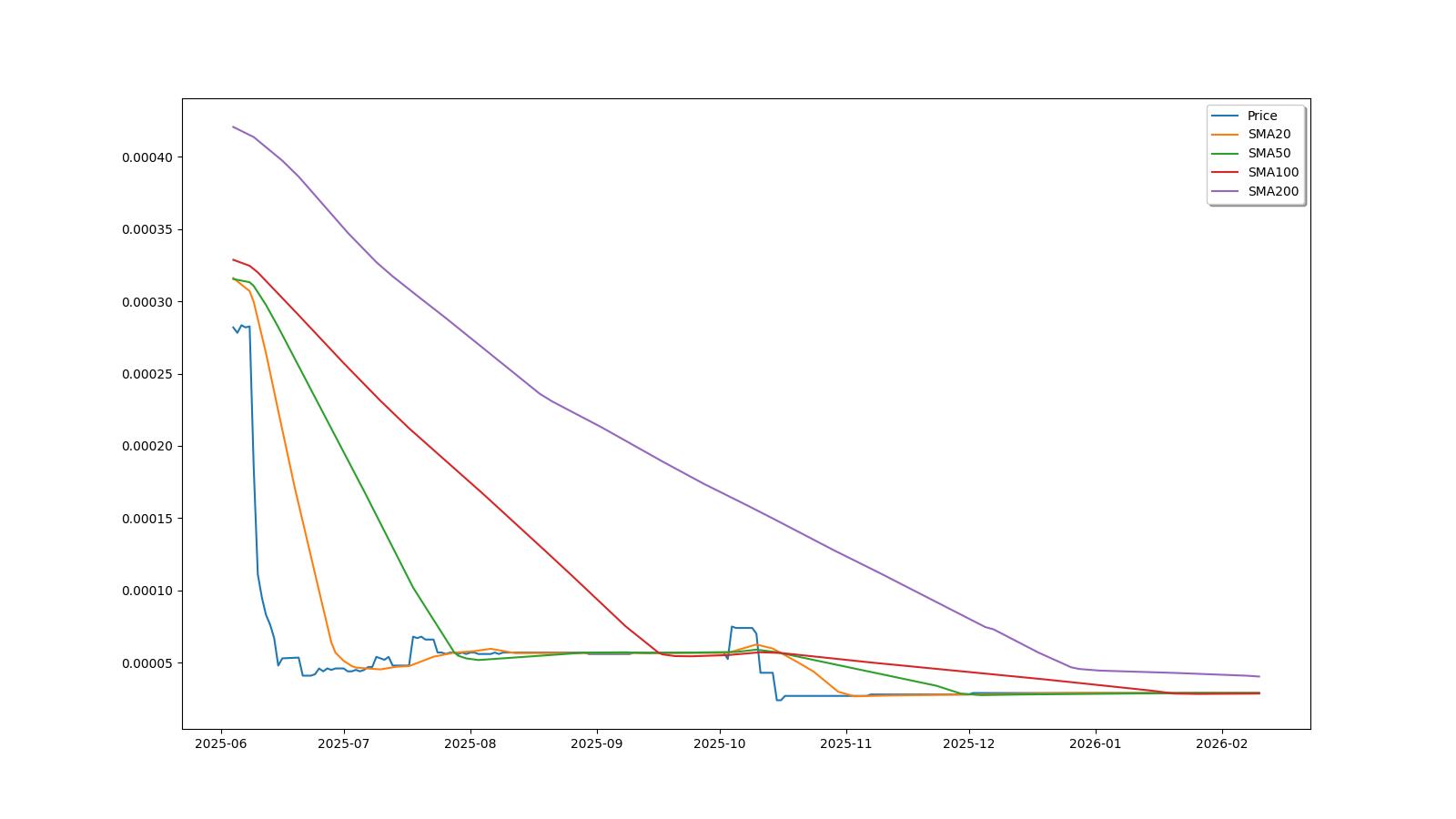 DeFiner Simple Moving Averages