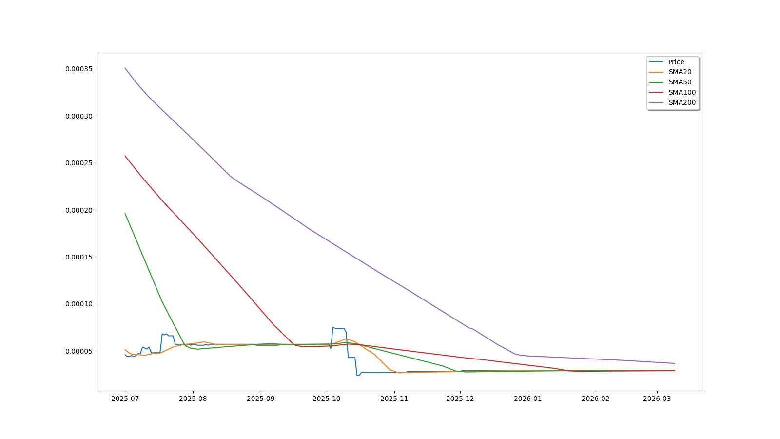 DeFiner Simple Moving Averages
