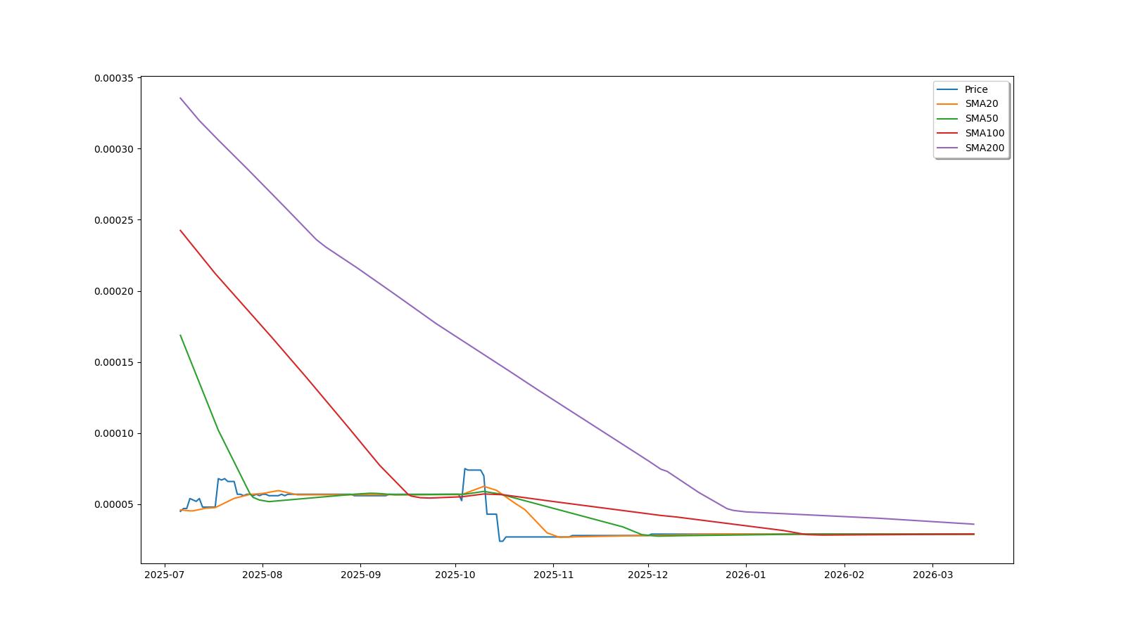 DeFiner Simple Moving Averages