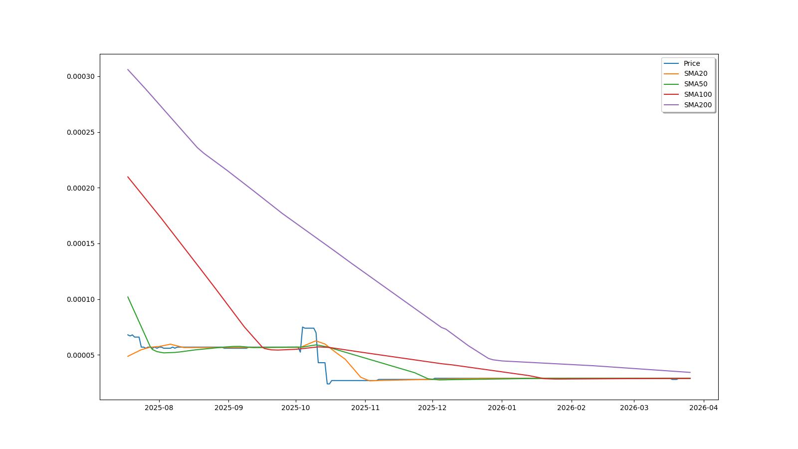 DeFiner Simple Moving Averages
