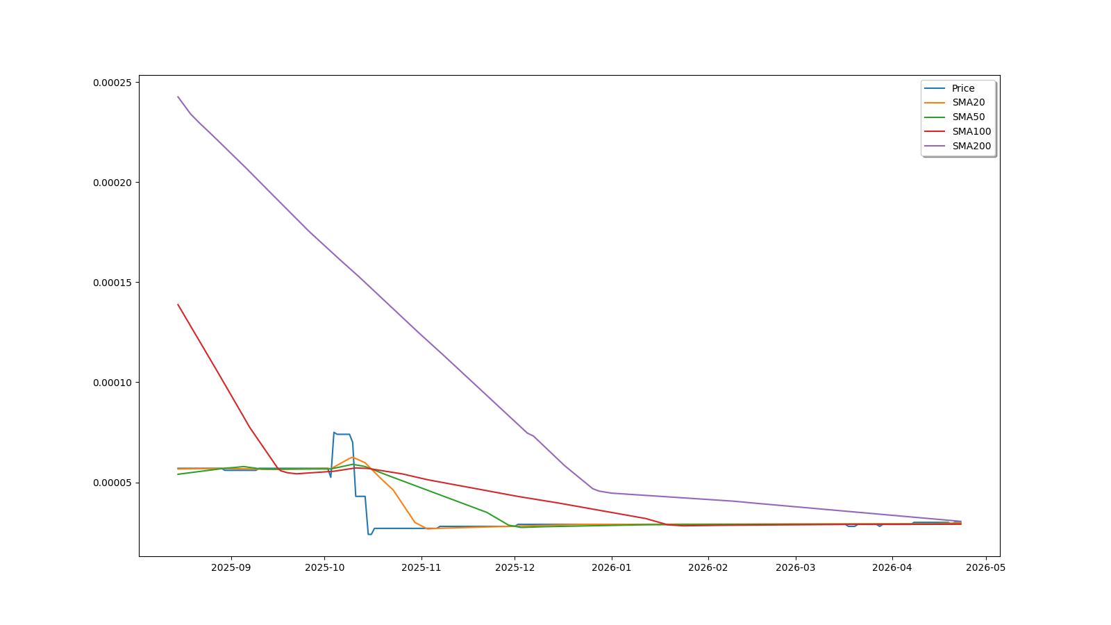 DeFiner Simple Moving Averages