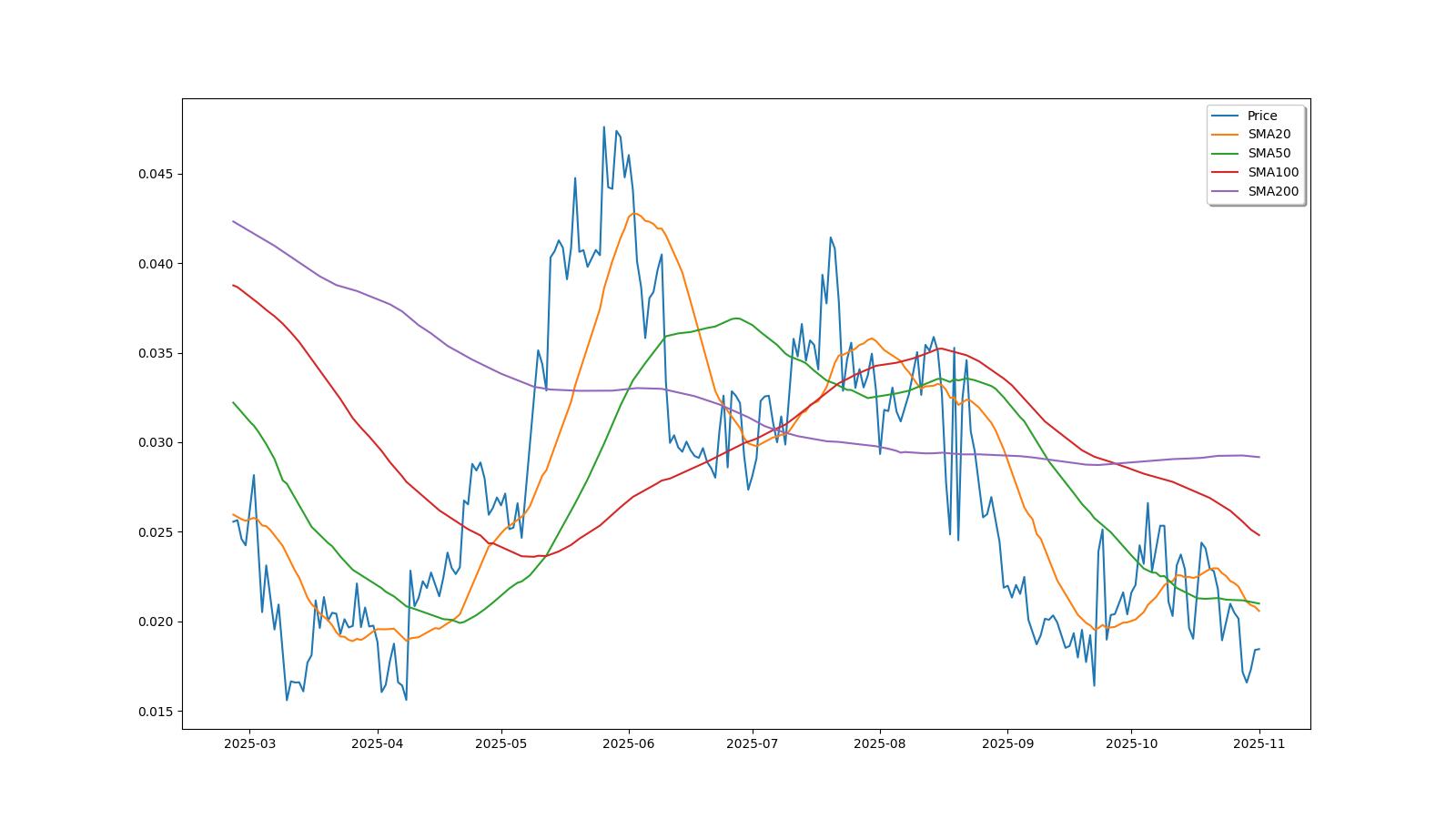 DeFinity Simple Moving Averages