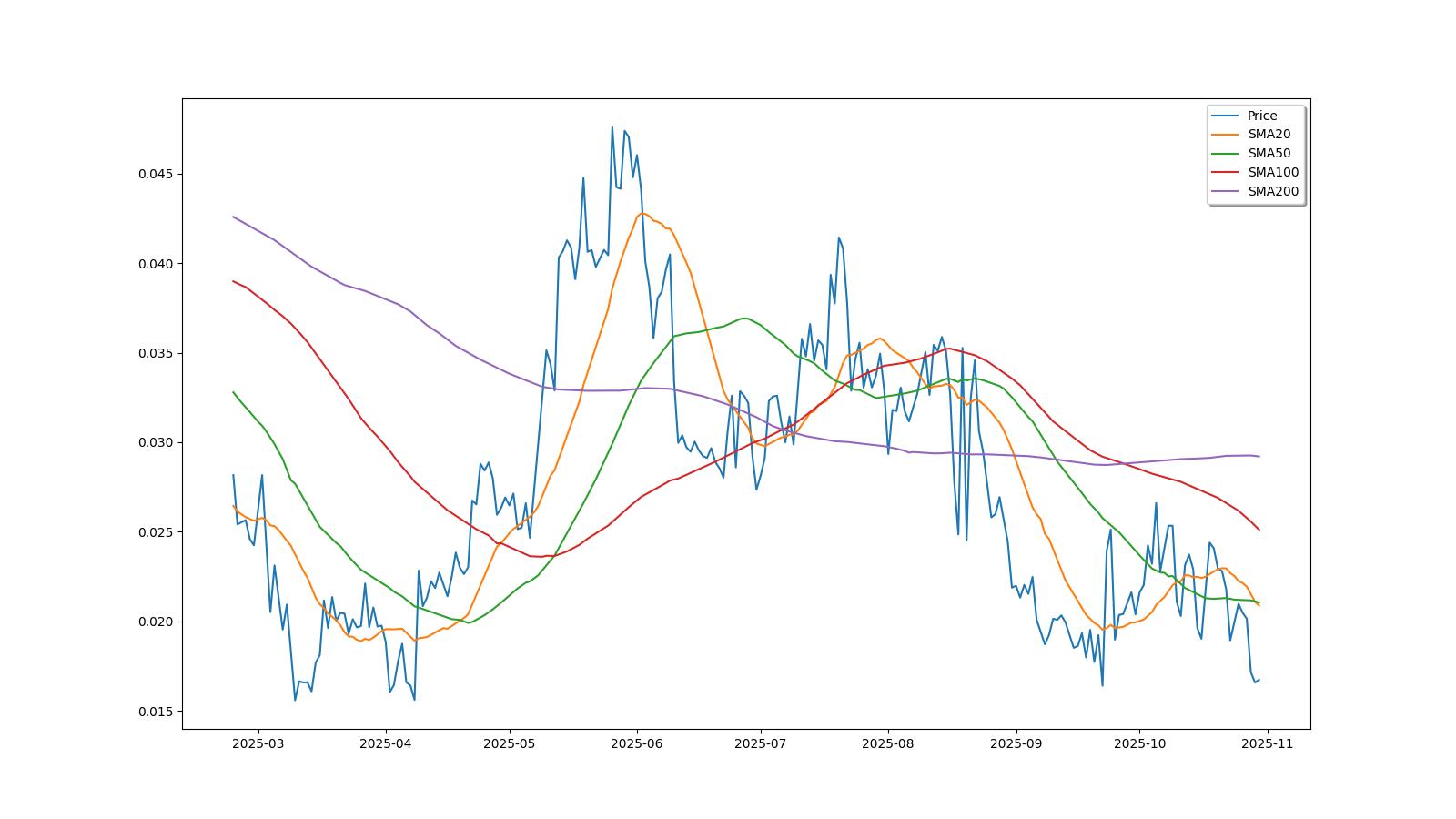 DeFinity Simple Moving Averages