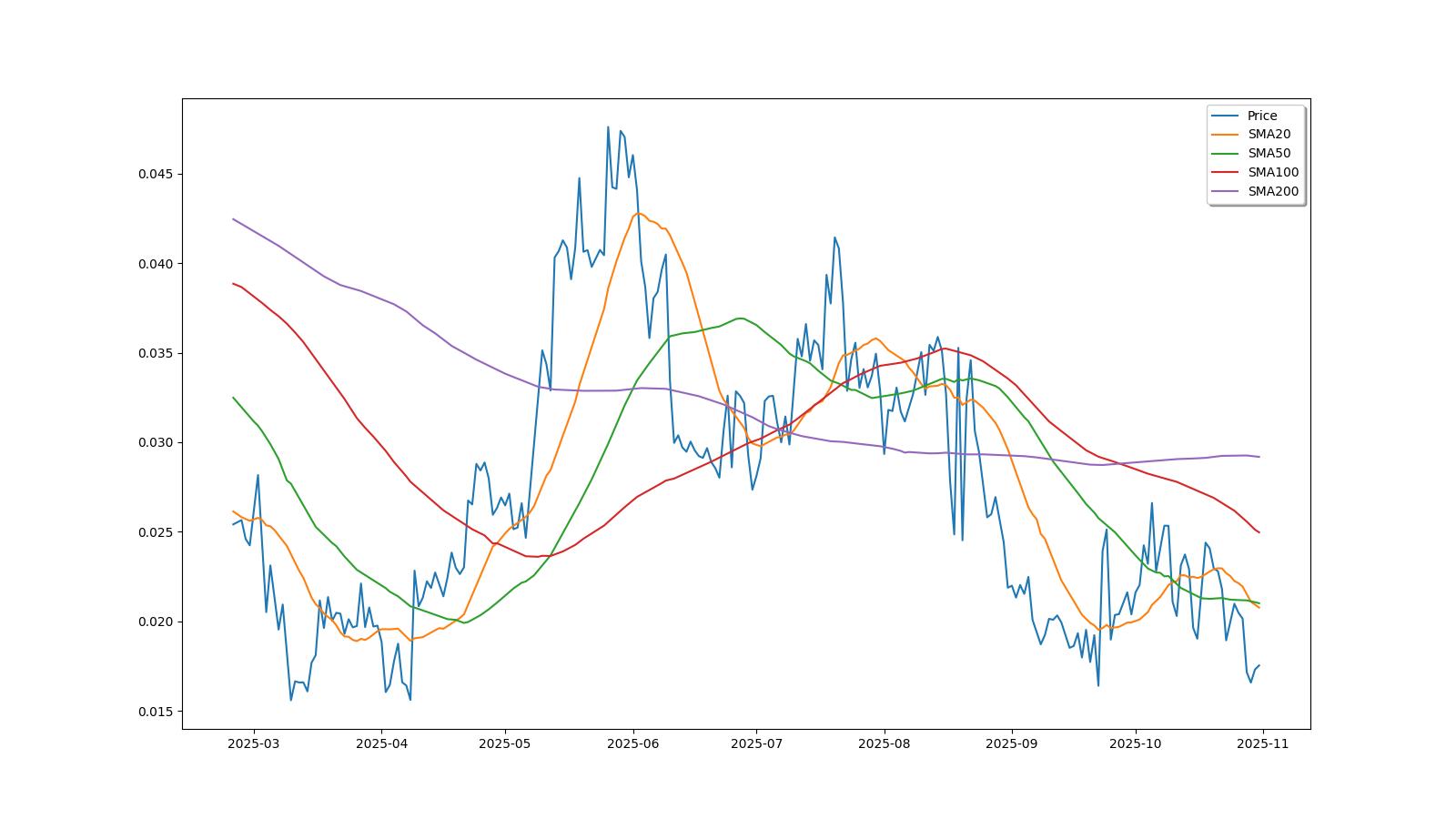 DeFinity Simple Moving Averages