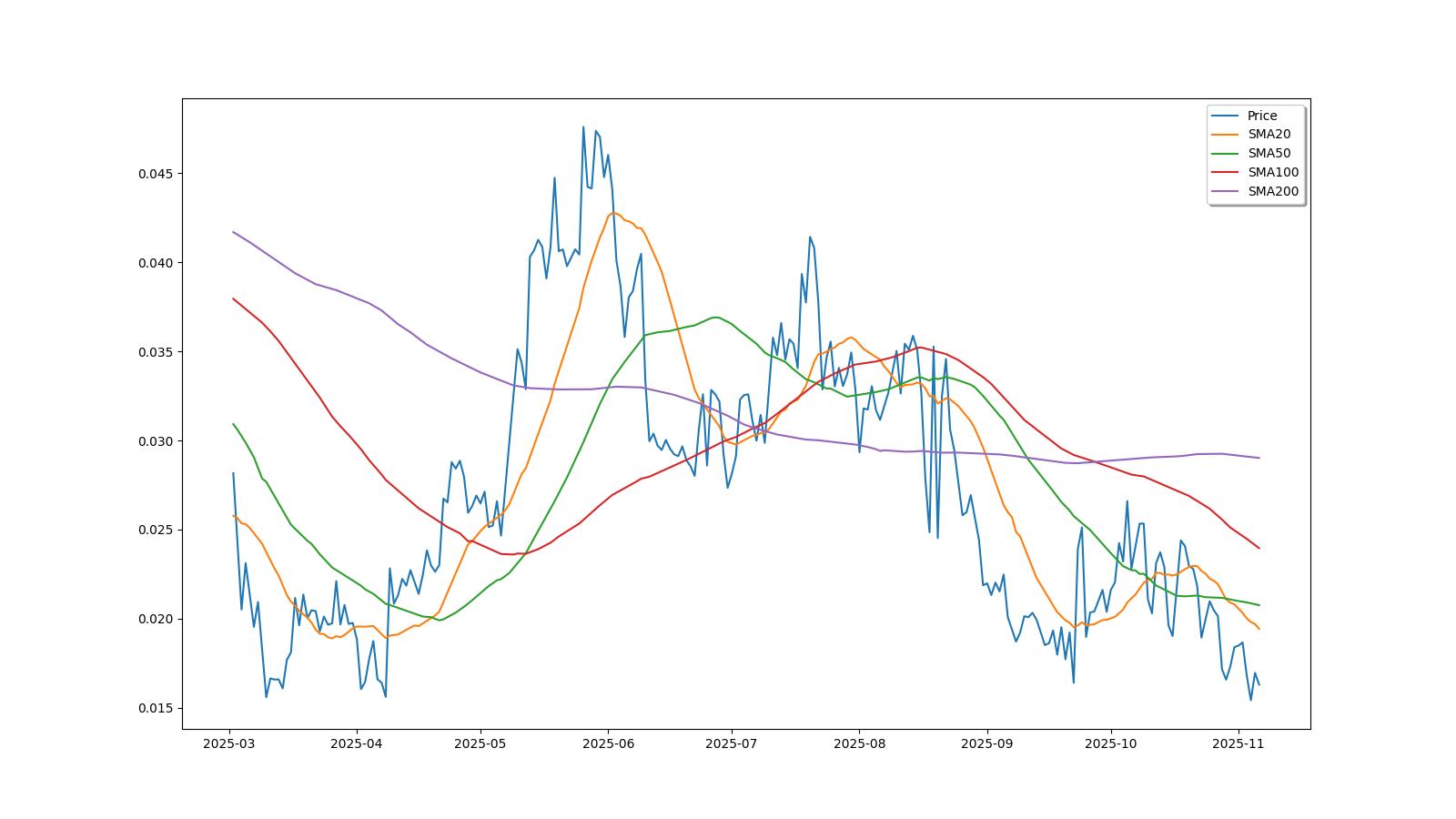 DeFinity Simple Moving Averages