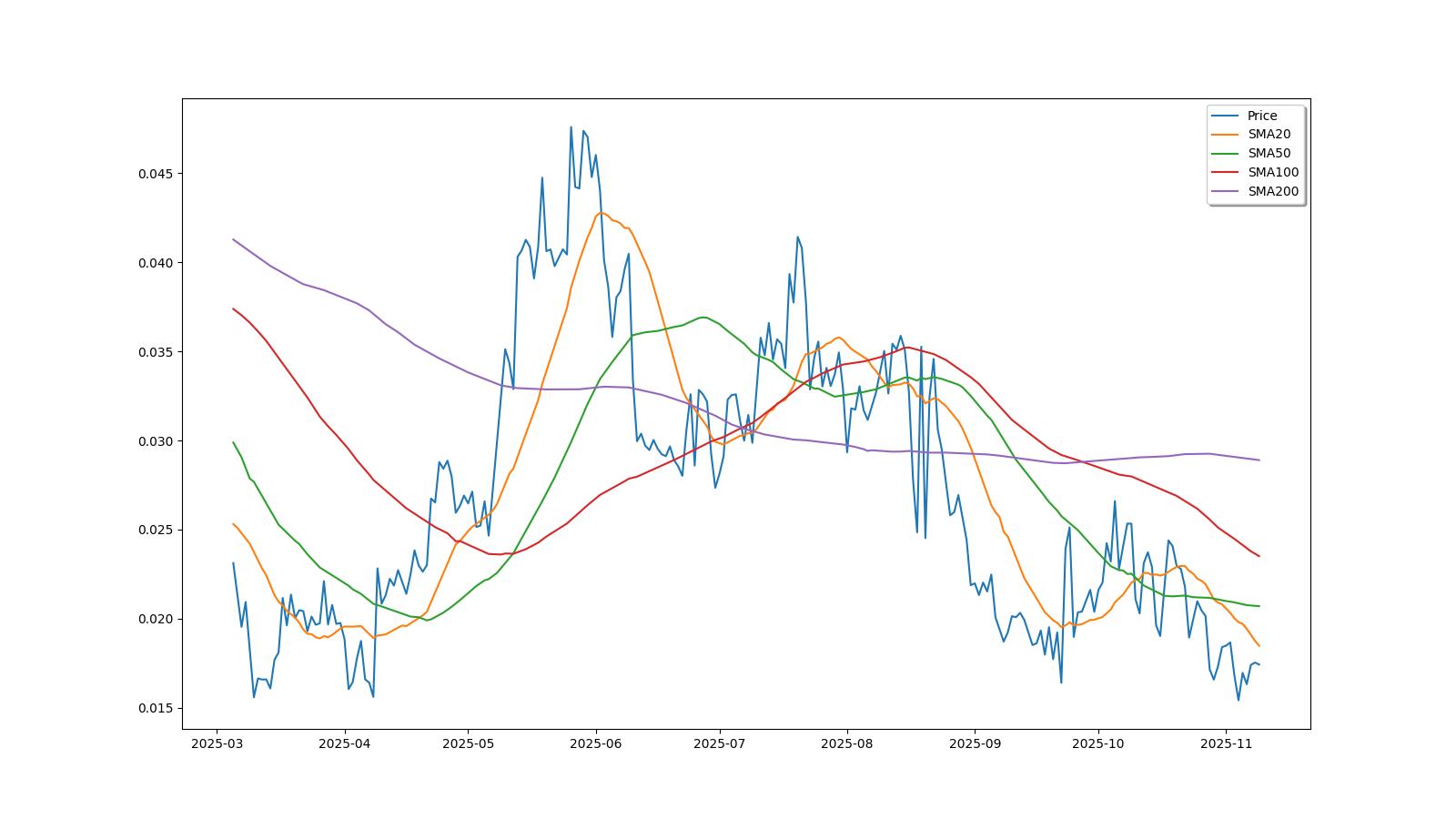 DeFinity Simple Moving Averages