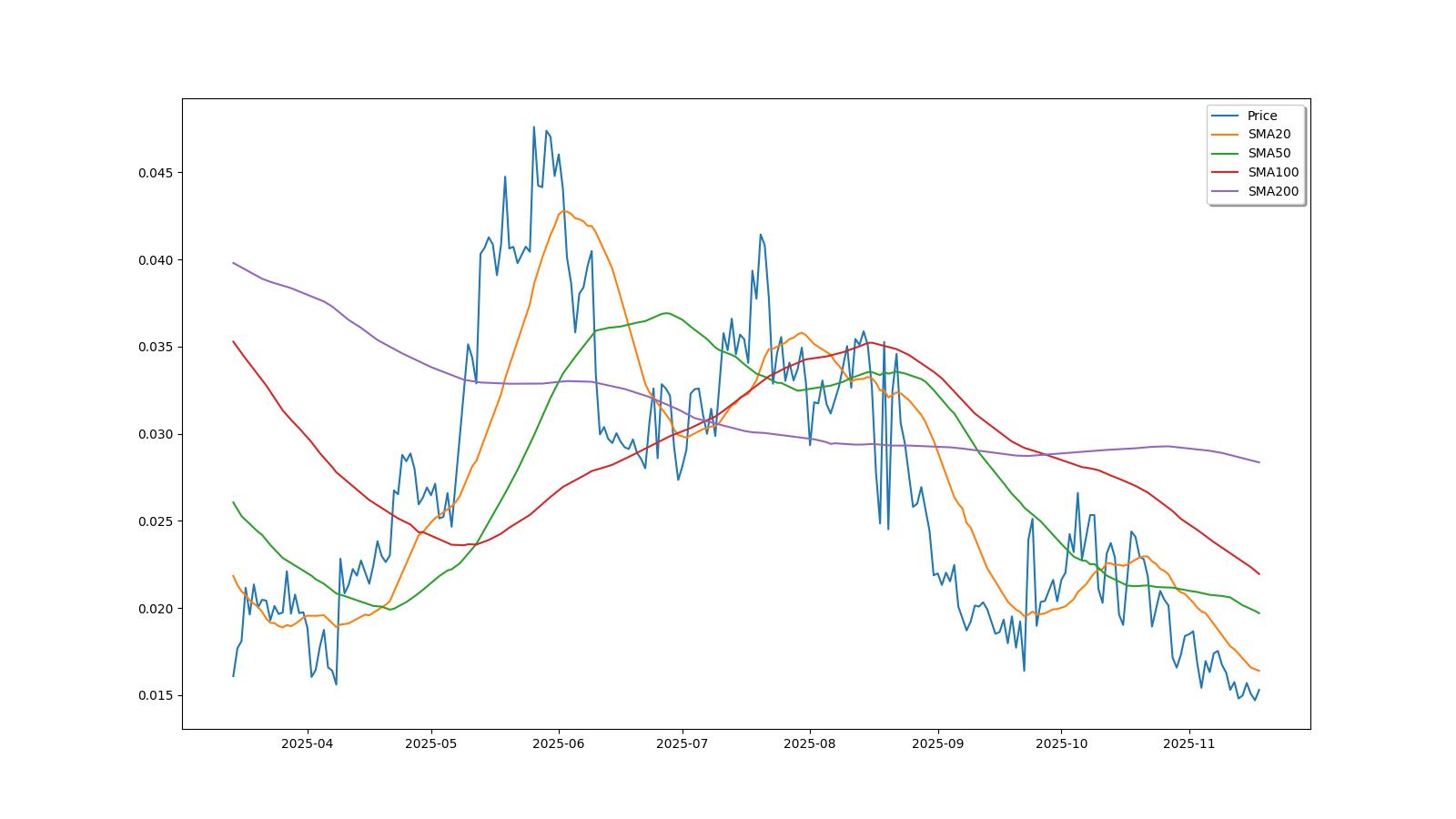 DeFinity Simple Moving Averages