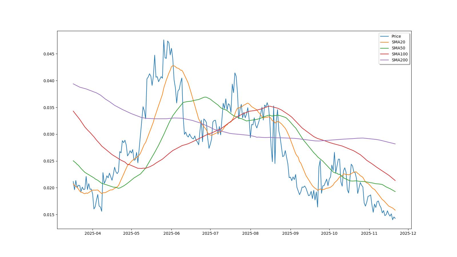 DeFinity Simple Moving Averages