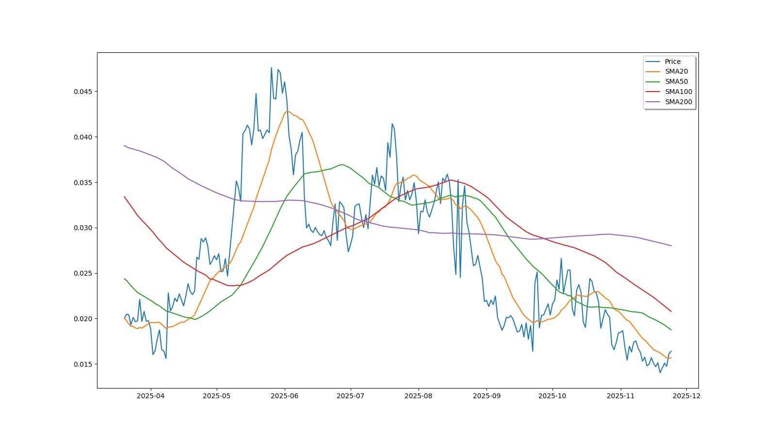 DeFinity Simple Moving Averages
