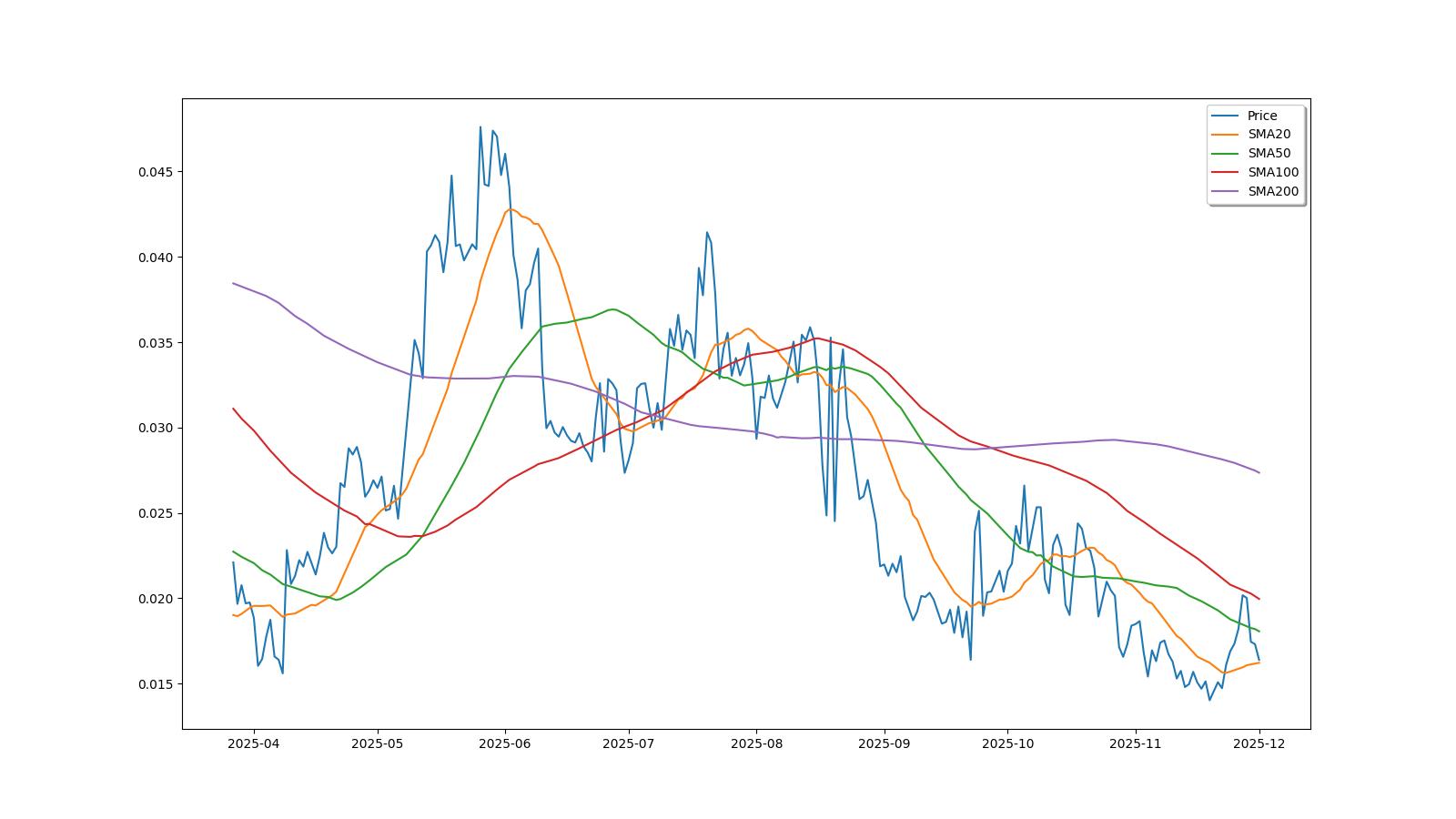 DeFinity Simple Moving Averages