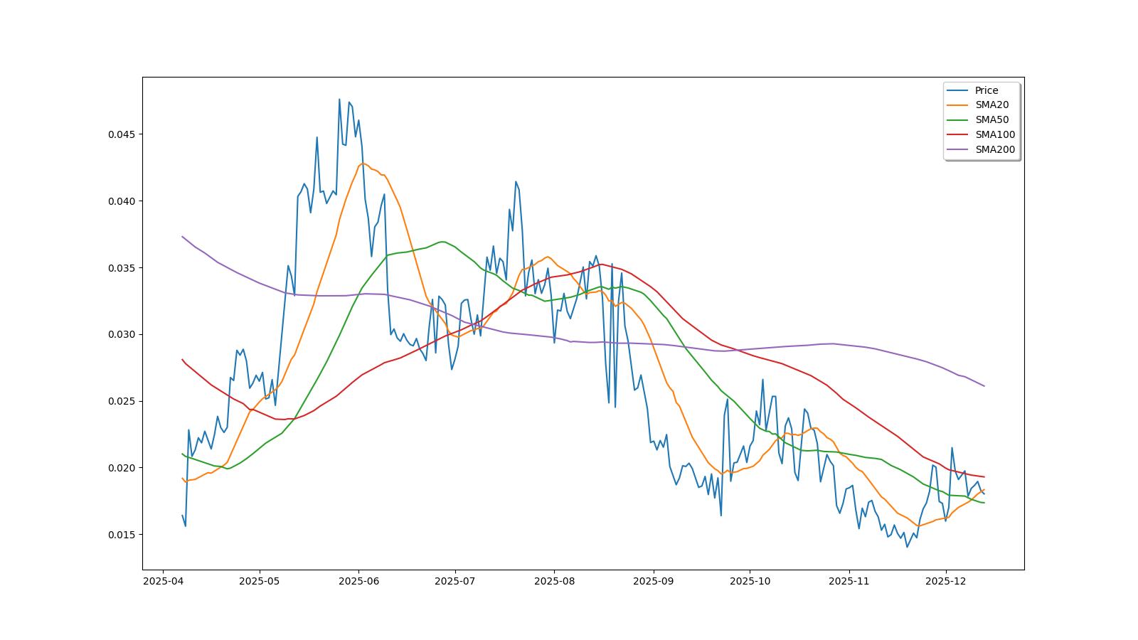 DeFinity Simple Moving Averages