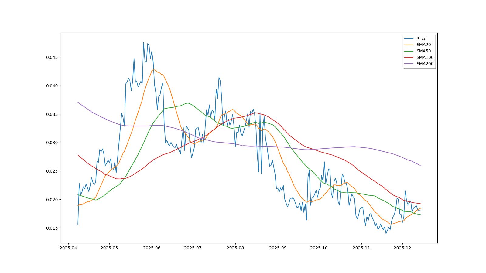 DeFinity Simple Moving Averages