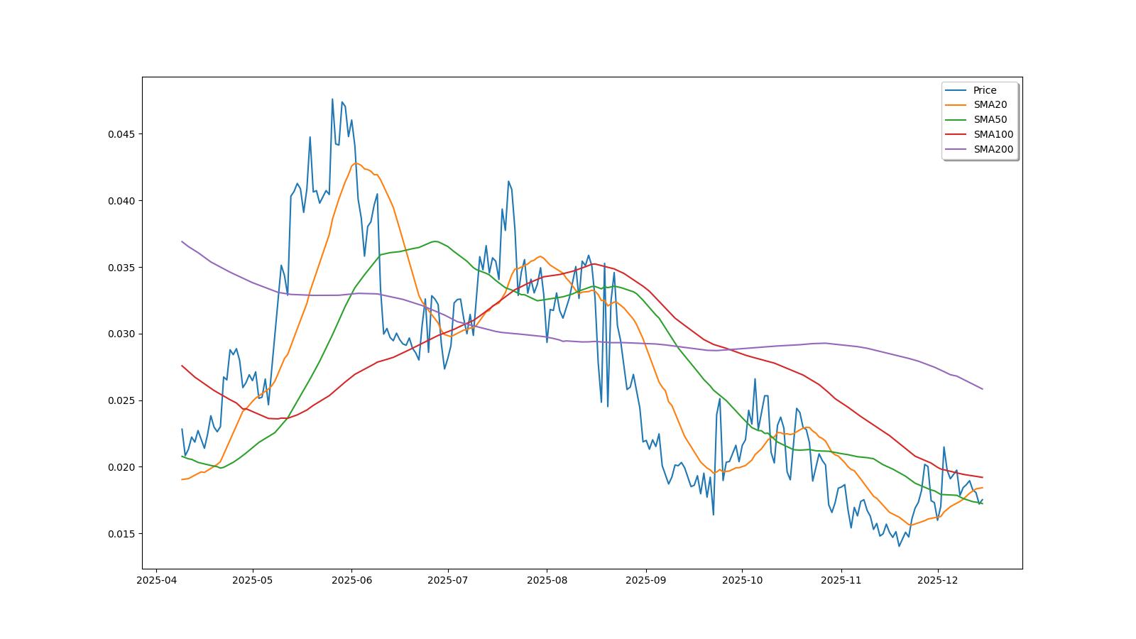 DeFinity Simple Moving Averages