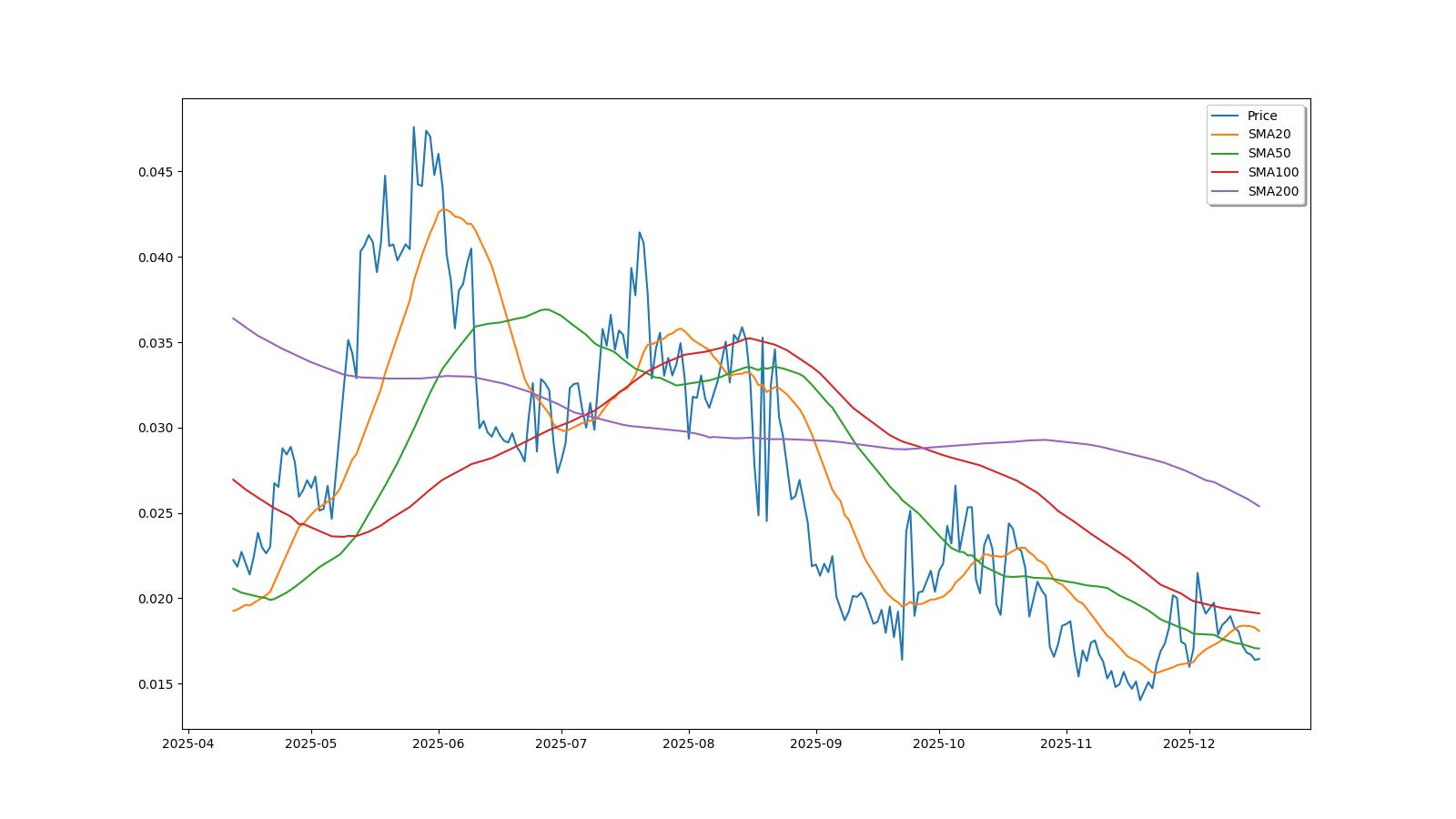 DeFinity Simple Moving Averages