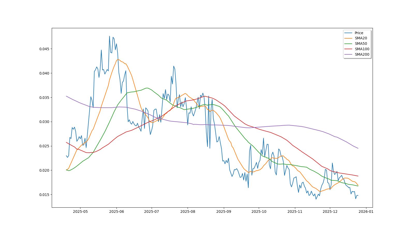 DeFinity Simple Moving Averages