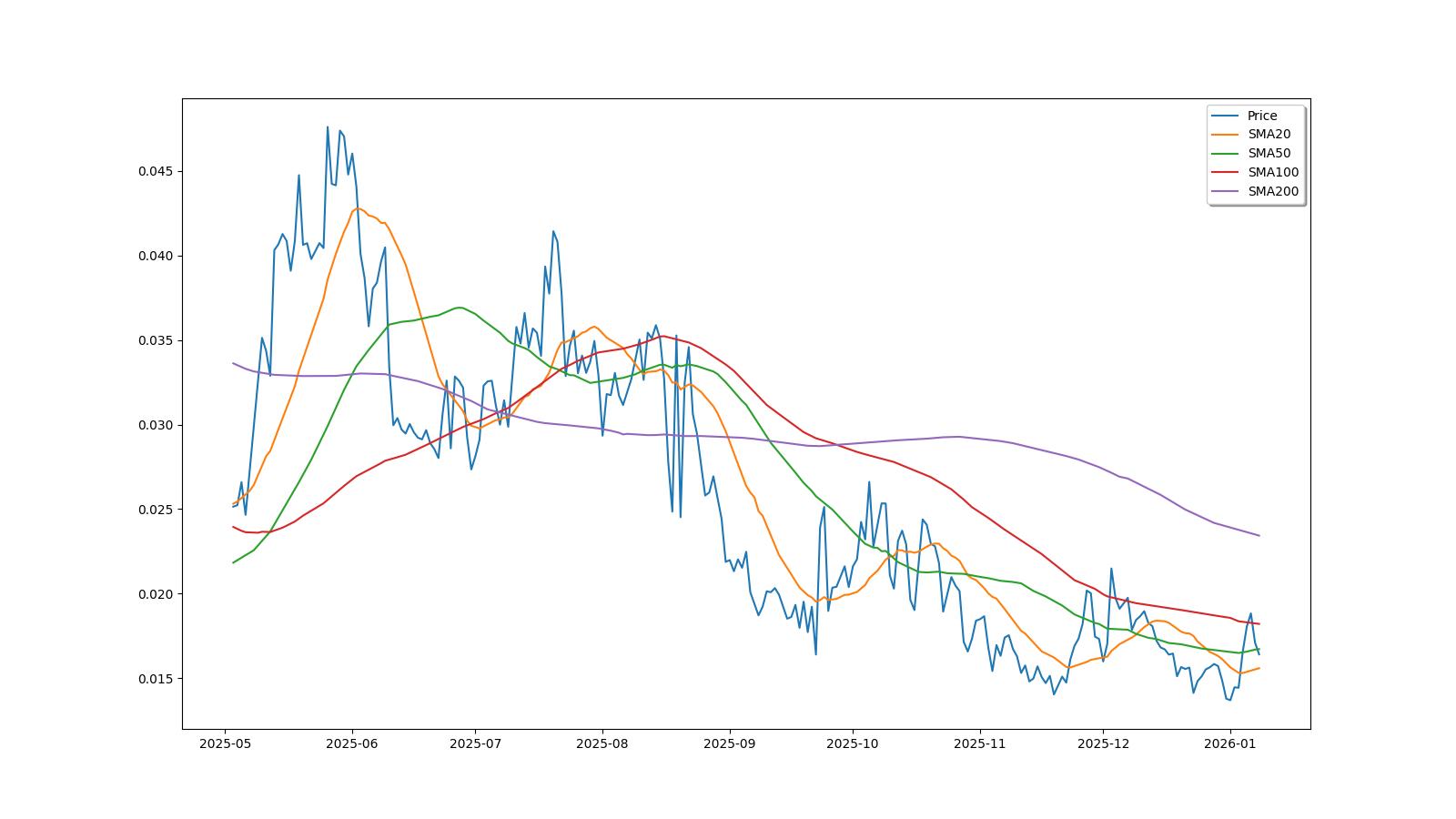 DeFinity Simple Moving Averages